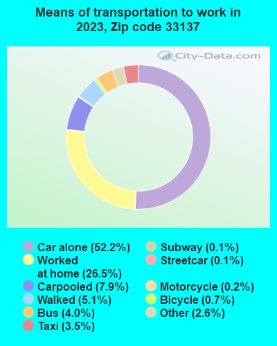 33137 Zip Code (Miami, Florida) Profile - homes, apartments, schools ...