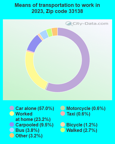 33138 Zip Code (Miami, Florida) Profile - homes, apartments, schools ...