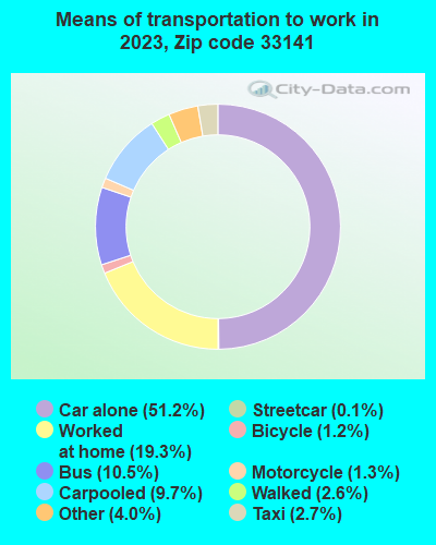 33141 Zip Code (Miami Beach, Florida) Profile - homes, apartments ...