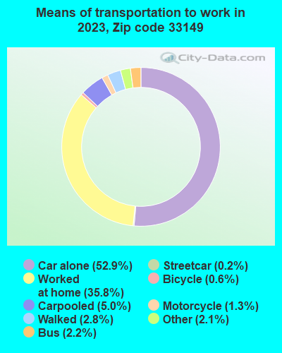 33149 Zip Code (Miami, Florida) Profile - homes, apartments, schools ...