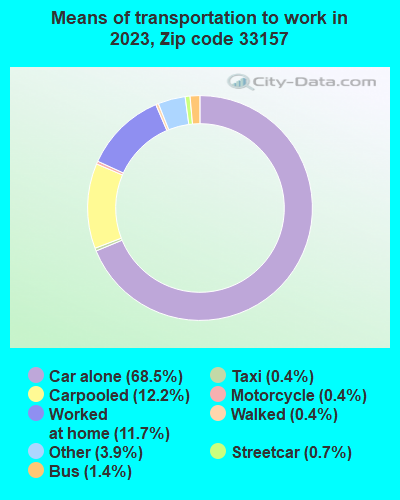 33157 Zip Code (Palmetto Bay, Florida) Profile - homes, apartments ...