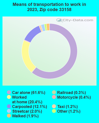 33158 Zip Code (Palmetto Bay, Florida) Profile - homes, apartments ...