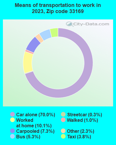 33169 Zip Code (Golden Glades, Florida) Profile - homes, apartments ...