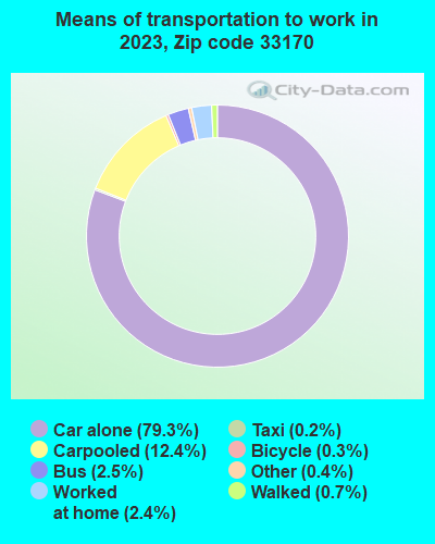 33170 Zip Code (Goulds, Florida) Profile - homes, apartments, schools ...