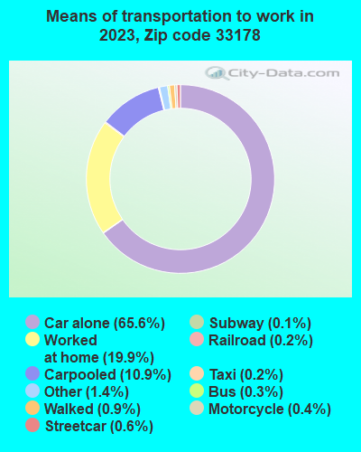 33178 Zip Code (Doral, Florida) Profile - homes, apartments, schools ...