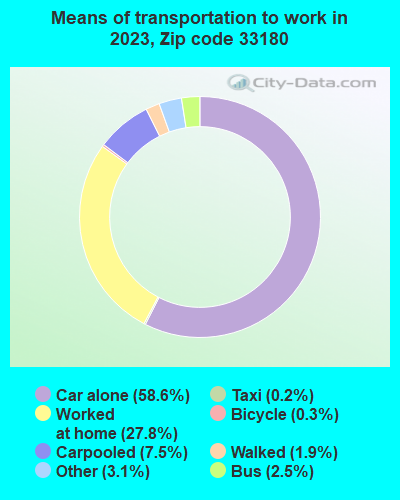 33180 Zip Code (Aventura, Florida) Profile - homes, apartments, schools ...