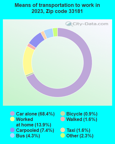 33181 Zip Code (North Miami, Florida) Profile - homes, apartments ...