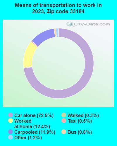 33184 Zip Code (Tamiami, Florida) Profile - homes, apartments, schools ...
