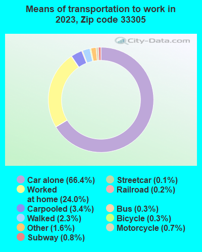33305 Zip Code (Fort Lauderdale, Florida) Profile - homes, apartments ...