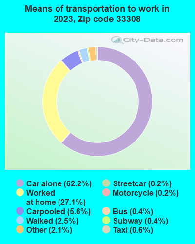 33308 Zip Code (Fort Lauderdale, Florida) Profile - homes, apartments ...