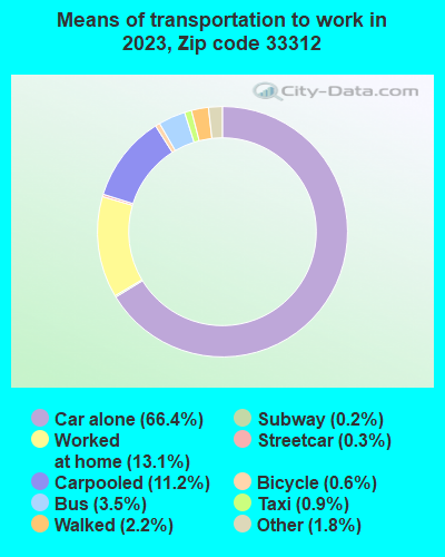 33312 Zip Code (Fort Lauderdale, Florida) Profile - homes, apartments ...