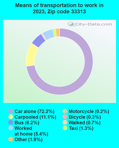 33313 Zip Code (Lauderhill, Florida) Profile - homes, apartments ...