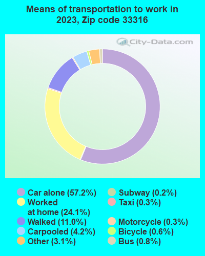 33316 Zip Code (Fort Lauderdale, Florida) Profile - homes, apartments ...