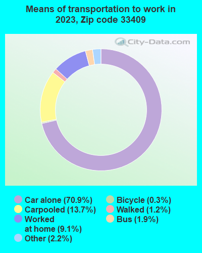 33409 Zip Code (West Palm Beach, Florida) Profile - homes, apartments ...