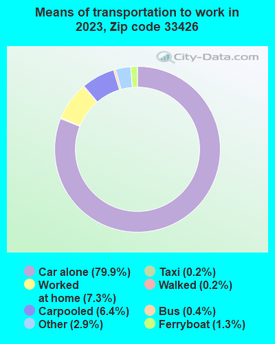 33426 Zip Code (Boynton Beach, Florida) Profile - homes, apartments ...