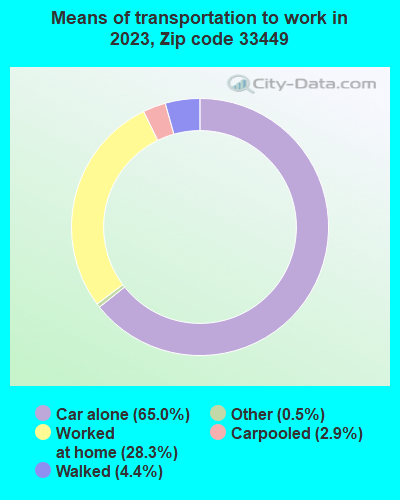 33449 Zip Code (Wellington, Florida) Profile - homes, apartments ...