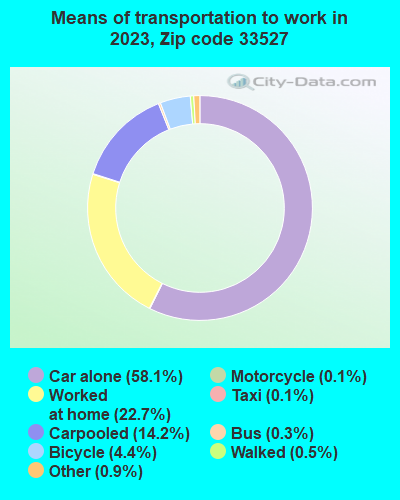 33527 Zip Code (Dover, Florida) Profile - homes, apartments, schools ...