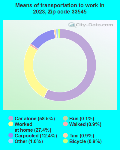 33545 Zip Code (Pasadena Hills, Florida) Profile - homes, apartments ...
