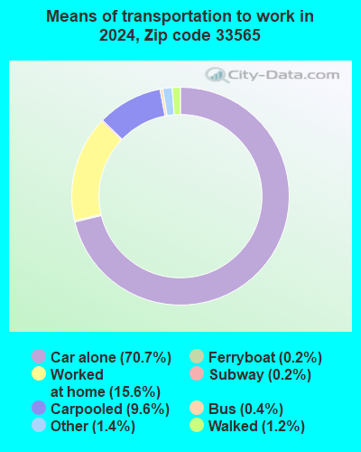33565 Zip Code (Plant City, Florida) Profile - homes, apartments ...