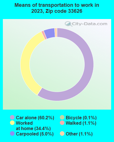 33626 Zip Code (Westchase, Florida) Profile - homes, apartments ...