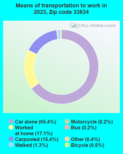 33634 Zip Code (Town 'n' Country, Florida) Profile - homes, apartments ...