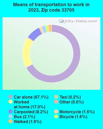 33705 Zip Code (St. Petersburg, Florida) Profile - homes, apartments ...