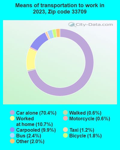 33709 Zip Code (West Lealman, Florida) Profile - homes, apartments ...