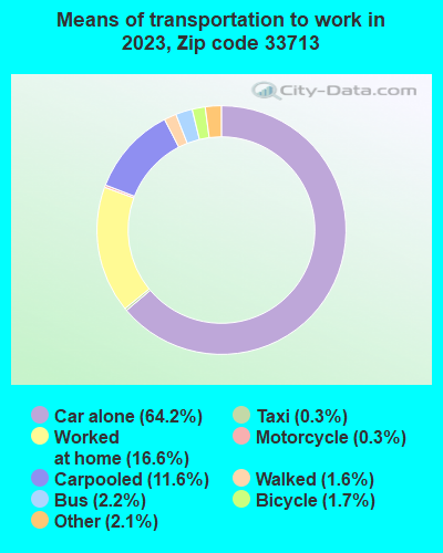 33713 Zip Code (St. Petersburg, Florida) Profile - homes, apartments ...