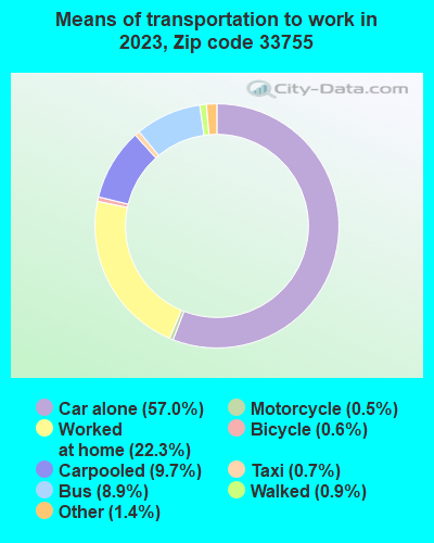 33755 Zip Code (Clearwater, Florida) Profile - homes, apartments ...