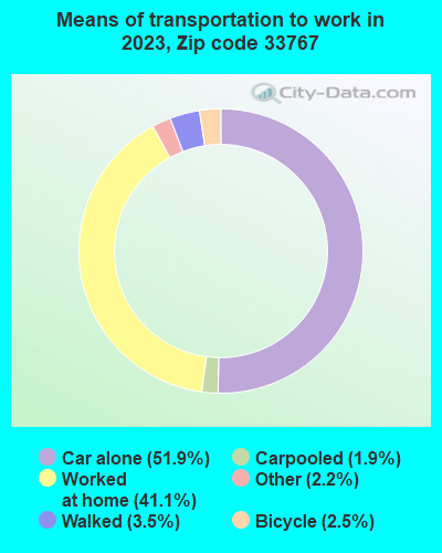 33767 Zip Code (Clearwater, Florida) Profile - homes, apartments ...