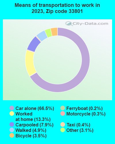 33801 Zip Code (Lakeland, Florida) Profile - homes, apartments, schools ...