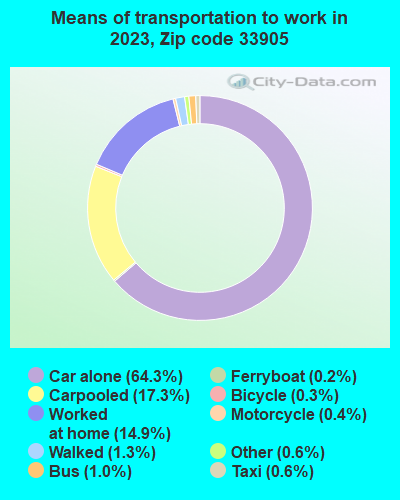 33905 Zip Code (Buckingham, Florida) Profile - homes, apartments ...
