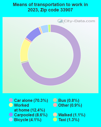 33907 Zip Code (Villas, Florida) Profile - homes, apartments, schools ...