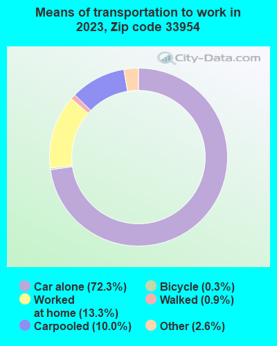 33954 Zip Code (Port Charlotte, Florida) Profile - homes, apartments ...