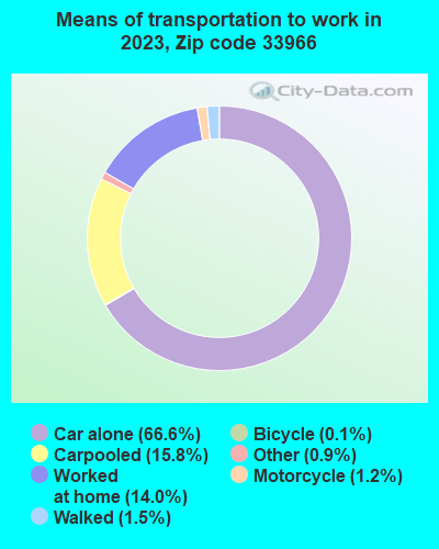 33966 Zip Code (Fort Myers, Florida) Profile - homes, apartments ...