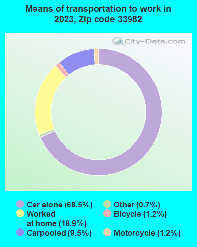 33982 Zip Code (Cleveland, Florida) Profile - homes, apartments ...