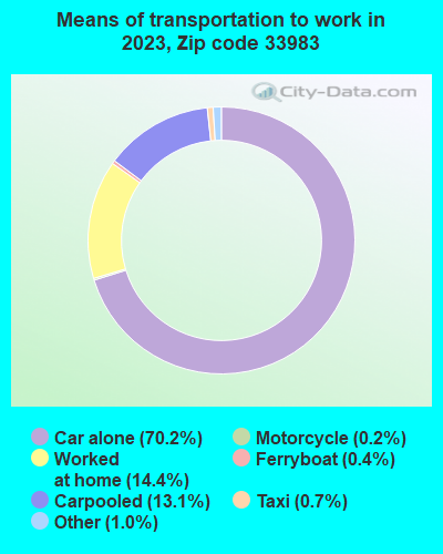 33983 Zip Code (Harbour Heights, Florida) Profile - homes, apartments ...