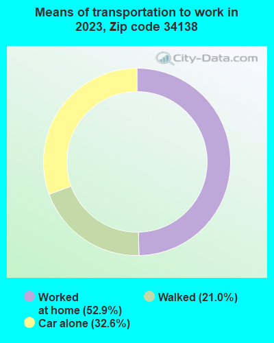 34138 Zip Code (Chokoloskee, Florida) Profile - homes, apartments ...