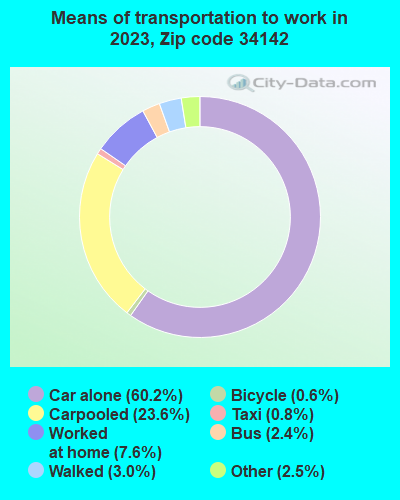 34142 Zip Code (Immokalee, Florida) Profile - homes, apartments ...