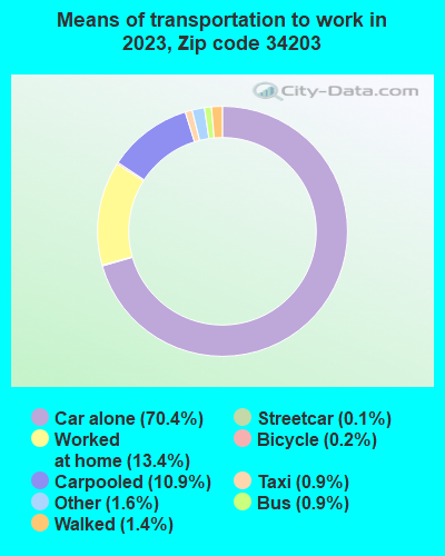 34203 Zip Code (West Samoset, Florida) Profile - homes, apartments ...