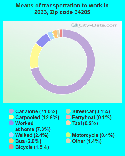 34205 Zip Code (Bradenton, Florida) Profile - homes, apartments ...