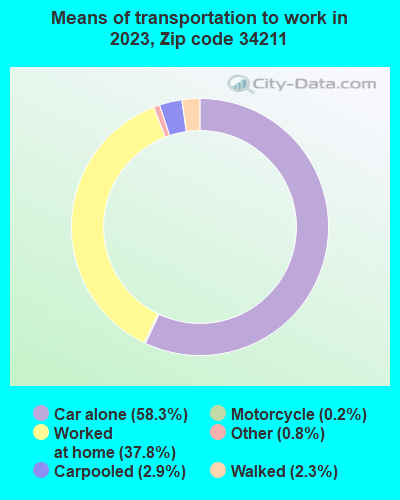 34211 Zip Code (Florida) Profile - homes, apartments, schools ...