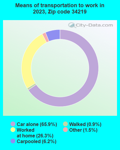 34219 Zip Code (Florida) Profile - homes, apartments, schools ...