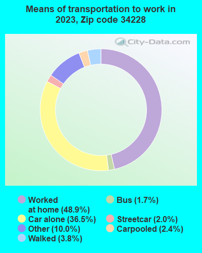 34228 Zip Code (Longboat Key, Florida) Profile - homes, apartments ...