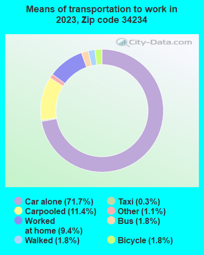 34234 Zip Code (Sarasota, Florida) Profile - homes, apartments, schools ...