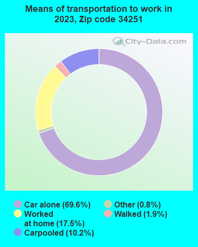 34251 Zip Code (Florida) Profile - homes, apartments, schools, population, income, averages ...