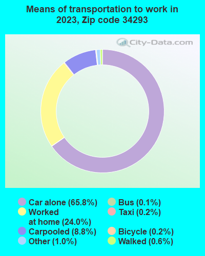 34293 Zip Code (North Port, Florida) Profile - homes, apartments ...