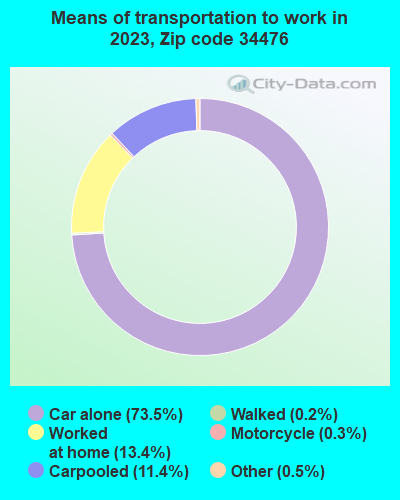 34476 Zip Code (Florida) Profile - homes, apartments, schools ...