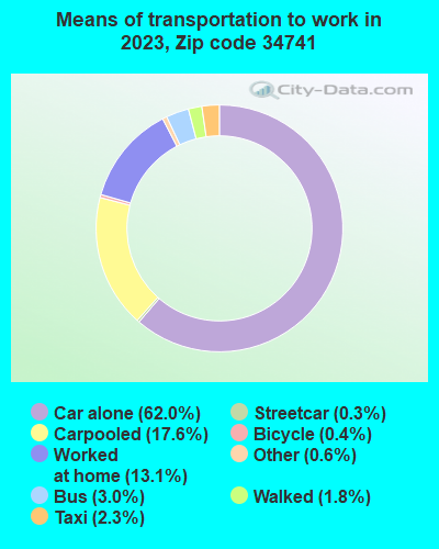 34741 Zip Code (Kissimmee, Florida) Profile - homes, apartments ...