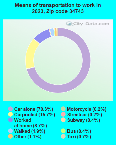 34743 Zip Code (Buenaventura Lakes, Florida) Profile - homes ...
